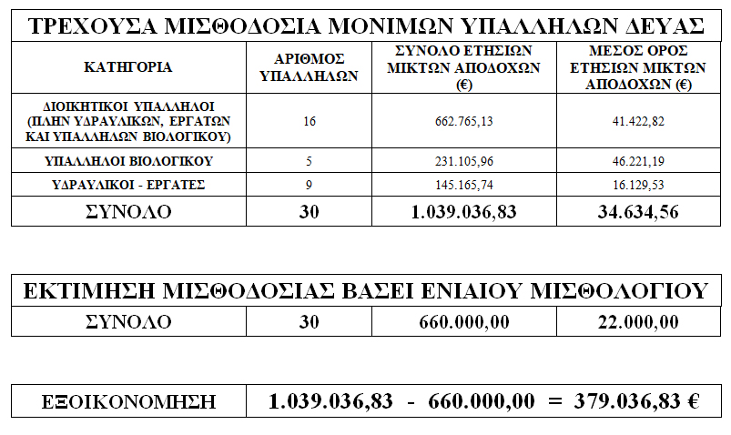 Τι προτείνουν 45 Πρόεδροι Κοινοτήτων για τη νέα τιμολογιακή πολιτική ...
